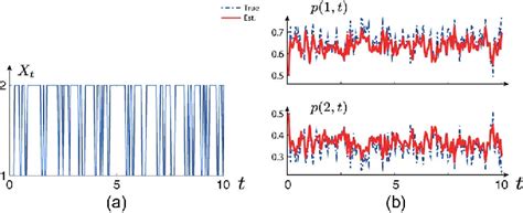 Figure 1 From Feedback Particle Filter For A Continuous Time Markov Chain Semantic Scholar