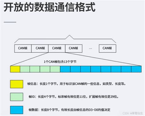 can通信转tcp ip通信协议解析 tcp can总线工具 csdn博客