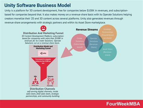How Does Unity Work And Make Money Unity Business Model Explained Fourweekmba