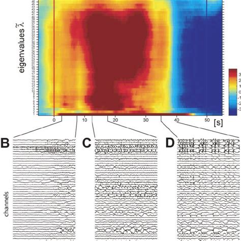 Comparing Changes Of Correlation Structure And Visual Analysis Of Download Scientific Diagram