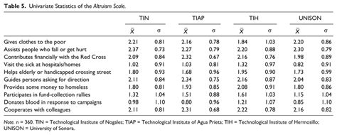 Univariate Statistics Of The Altruism Scale Download Scientific Diagram