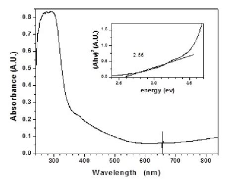 Absorbance Versus Wavelength For As Ground Cus Thin Film The Inset Download Scientific Diagram