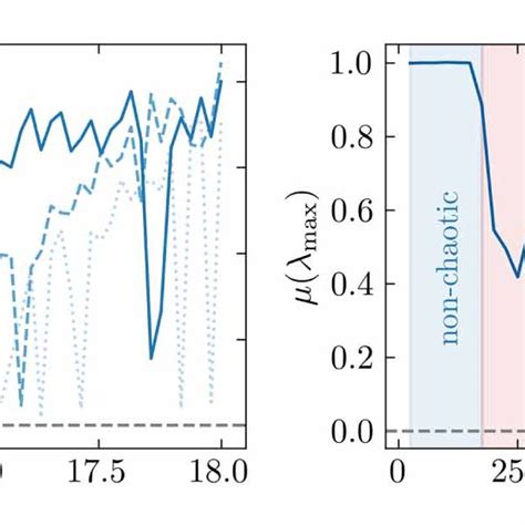 the maximal lyapunov exponent λmax of the mackey glass system see