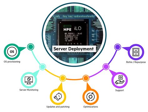 Hpe Ilo Document Overview