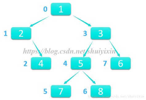 【数据结构周周练】013 利用栈和非递归算法求二叉树的高用栈求树高 Csdn博客
