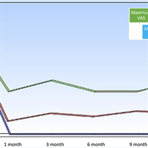 Temporal Evolution Of The Average Vas Maximum Vas And Minimum Vas