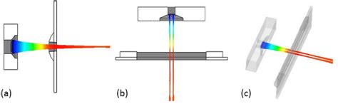 Beam Trajectory Of The Double Beam Gun A Y O Z Plane B X O Z
