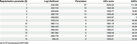 Model Selection Comparing Regularisation Parameters β In Candidate