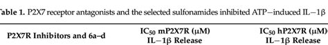 P2x7 Receptor Antagonists And The Selected Sulfonamides Inhibited Download Scientific Diagram