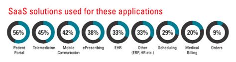 How Is SaaS Based Cloud Solutions Driving Healthcare Sector SMALL BUSINESS CEO