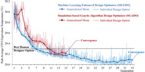 A Machine Learning Enhanced Design Optimizer Mledo For Urban Cooling