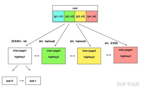 Postgresql 创建b Tree索引的过程 知乎