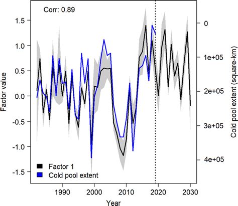 Dominant Mode Of Ecosystem Variability For Spatio‐temporal Variation Download Scientific