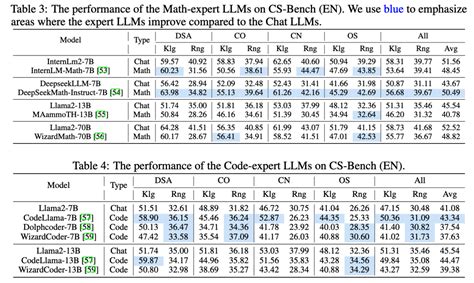 Cs Bench A Comprehensive Benchmark For Large Language Models Towards Computer Science Mastery