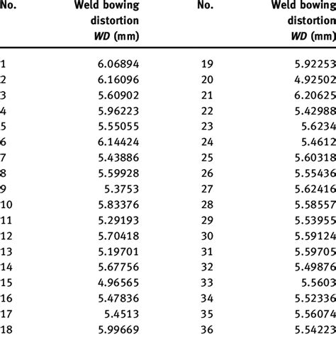 Measured Weld Bowing Distortion For Central Composite Rotatable Design Download Scientific
