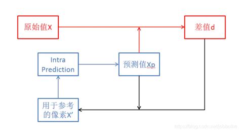 【视频编解码 05】预测编码详解 帧内预测 csdn博客