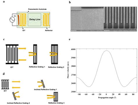 Ultra High Frequency Surface Acoustic Wave Sensors For Temperature