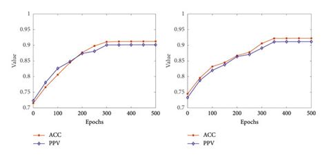 indicators comparison of the model on the coco and mpii datasets when