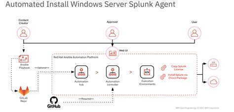 GitHub solutions engineering technology review ansible window splunk การใช Ansible