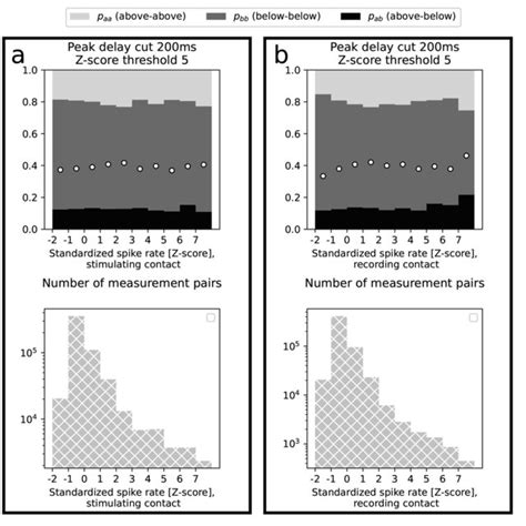 Dependence Of Variability On Standardized Spiking Rates Of The