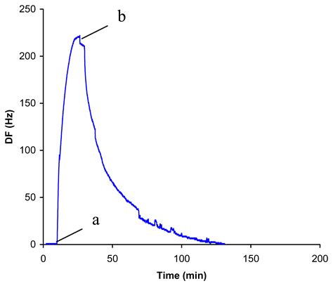 Quartz Crystal Nanobalance In Conjunction With Principal Component Analysis For Identification