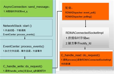 【ceph】async rdma网络通信性能优化 csdn博客