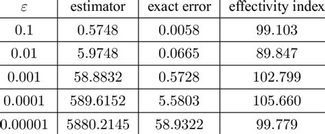 The Discrete L 2 Norm Errors Of The Concentration For Different ε And
