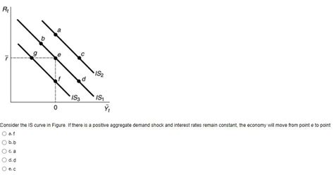 Solved Consider The IS Curve In Figure If There Is A Chegg