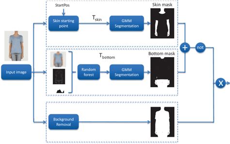 Block Diagram Of The Garment Segmentation Algorithm Download