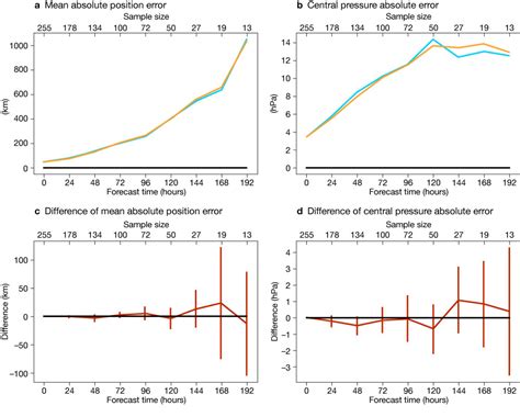 a new way of computing semi lagrangian advection in the ifs ecmwf