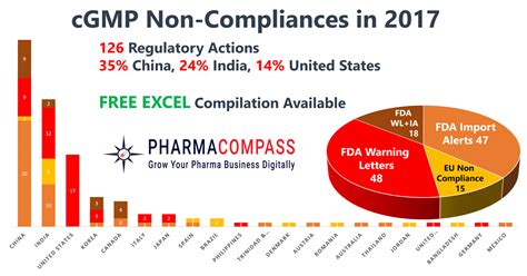 Cgmp Non Compliances In 2017 Radio Data Compilation