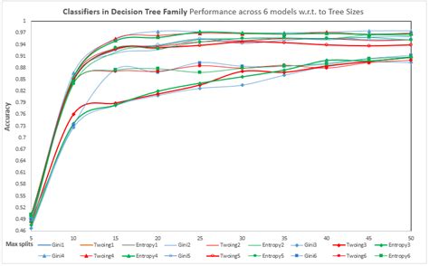 Decision Tree Accuracy Rates Wrt Feature Selections Tree Sizes Z