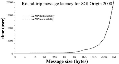 Comparison Of Full Reliability La Mpi To La Mpi With Reliability Turned Download Scientific