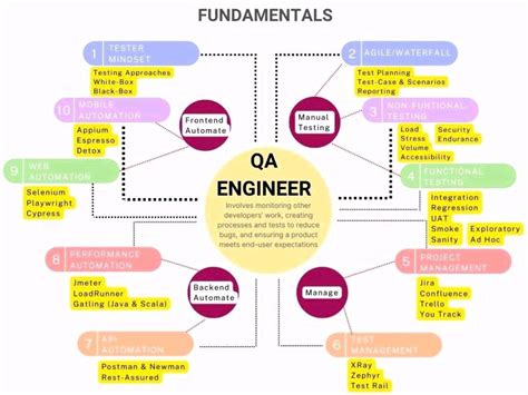Sadia Zahid On Linkedin Softwaretesting Qualityassurance