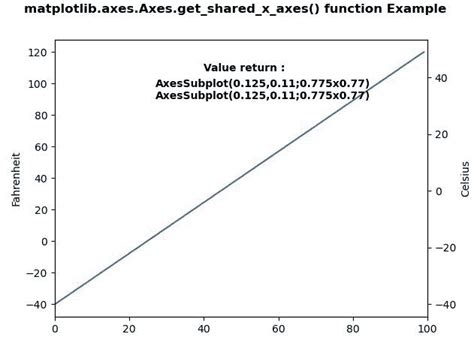 Python 中的 matplotlib axes axes get shared x axes 布客GeeksForGeeks 人工智能中文教程