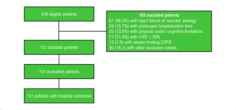 Patient Selection Flowchart Copd Chronic Obstructive Pulmonary