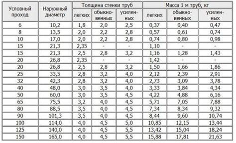классификация труб по диаметру: таблицы, размеры в дюймах и мм.