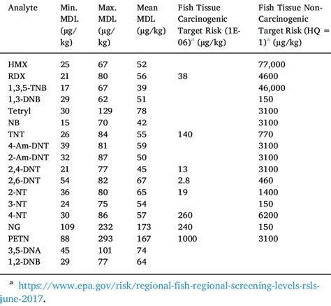 method detection limits for target analytes and risk criteria