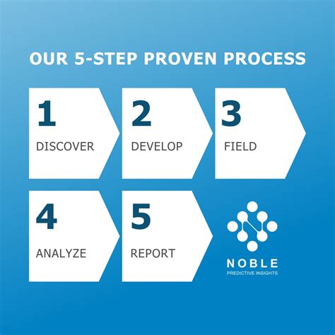 How To Achieve Your Research Goals With Our 5 Step Process Noble