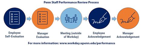 Workday At Penn