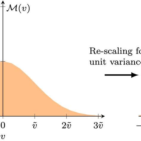 Illustration Of 9 For The Case Of A 1d Gaussian Velocity Distribution