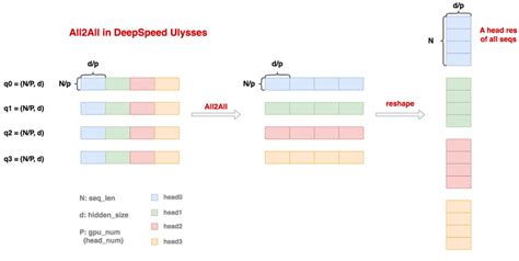 图解大模型训练系列：序列并行2，deepspeed Ulysses 知乎
