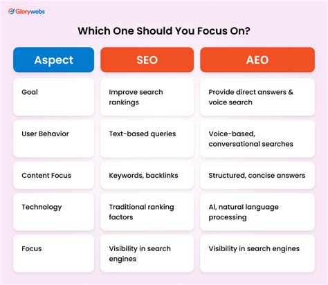 AEO vs SEO: Key Differences & Digital Strategy for 2025