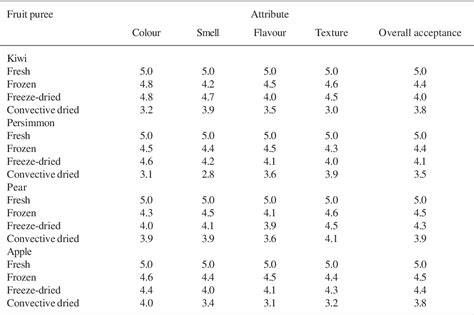 Table 1 From Influence Of Freezing And Drying On Phytochemical