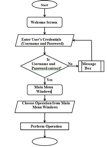 Flowchart For The Proposed Network Security System Download Scientific Diagram