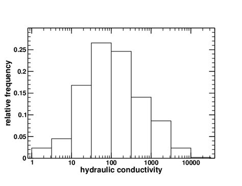 Relative Frequency Of Occurrence For Hydraulic Conductivities