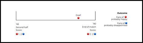 Why Objective Vs Perceived Product Value Matters For Activation