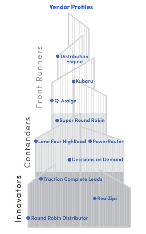 Salesforce Lead Routing Solutions An Overview Salesforce Ben