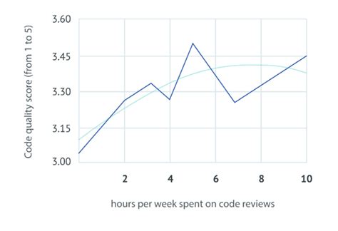 10 Facts About Code Review Quality Key Software Development Metrics
