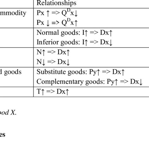 Factors Affecting Demand And Quantity Demanded Download Scientific